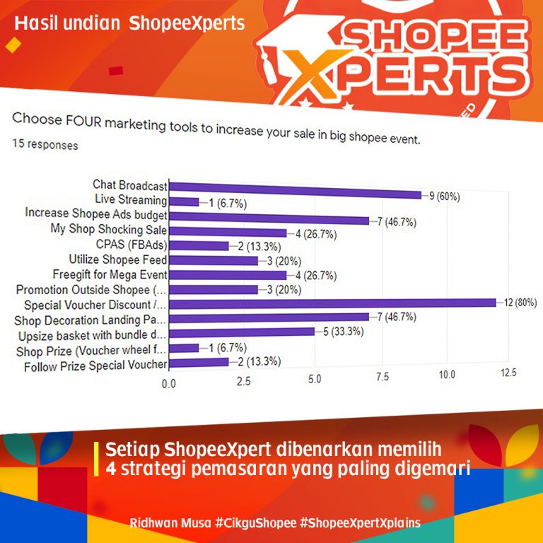 4 Strategi Pemasaran Semasa Event Shopee 12.12 - Cikgu Shopee : Belajar ...